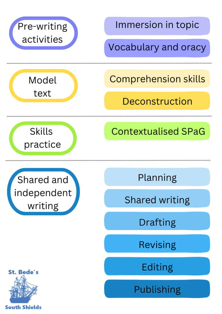 English Overview – St Bede's Catholic Primary, South Shields